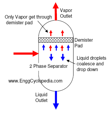 Phase Separator Equipments - EnggCyclopedia