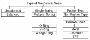 Pump mechanical seals - EnggCyclopedia