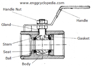 Ball valves - EnggCyclopedia