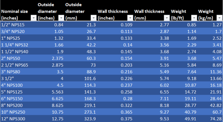 Pipe pressure temperature rating (Pound rating / lb rating ...