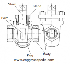 Plug Valves - EnggCyclopedia
