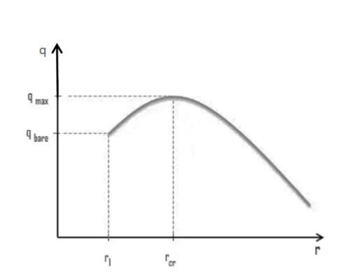 Insulation thickness calculation for a pipe