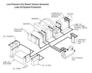 Fire protection for power plants (NFPA 850) - EnggCyclopedia