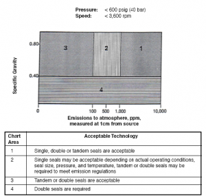 Common types of pump mechanical seal piping plans – Double (dual) seals ...