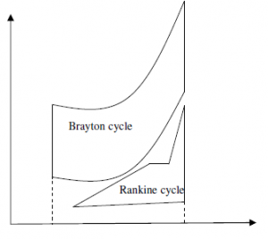 Ts Diagram Of The Combined Power Cycle Showing The