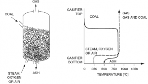 Gasification Types - EnggCyclopedia