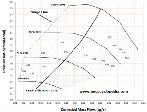 Understanding Centrifugal Compressor Surge - EnggCyclopedia