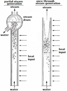 Steam generation fundamentals - EnggCyclopedia