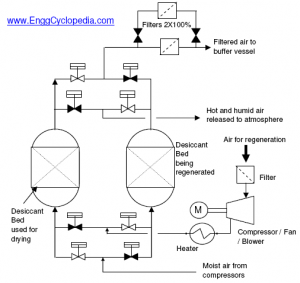 Typical PFD Instrument Air Dryer and Filter System - EnggCyclopedia