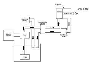 Basics of hydraulic systems - EnggCyclopedia