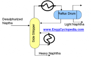 Naphtha Hydrotreating Unit - EnggCyclopedia