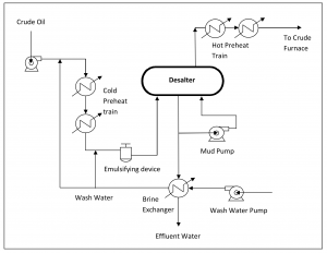 Desalting of crude oil in refinery - EnggCyclopedia