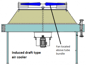 Air-Cooled Heat Exchanger - EnggCyclopedia