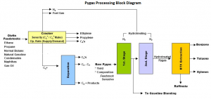 Typical Process Flow Diagram (PFD) - Pygas Processing - EnggCyclopedia