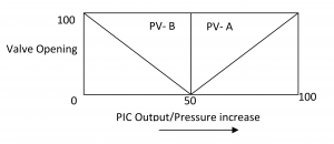 Split range control loop - EnggCyclopedia