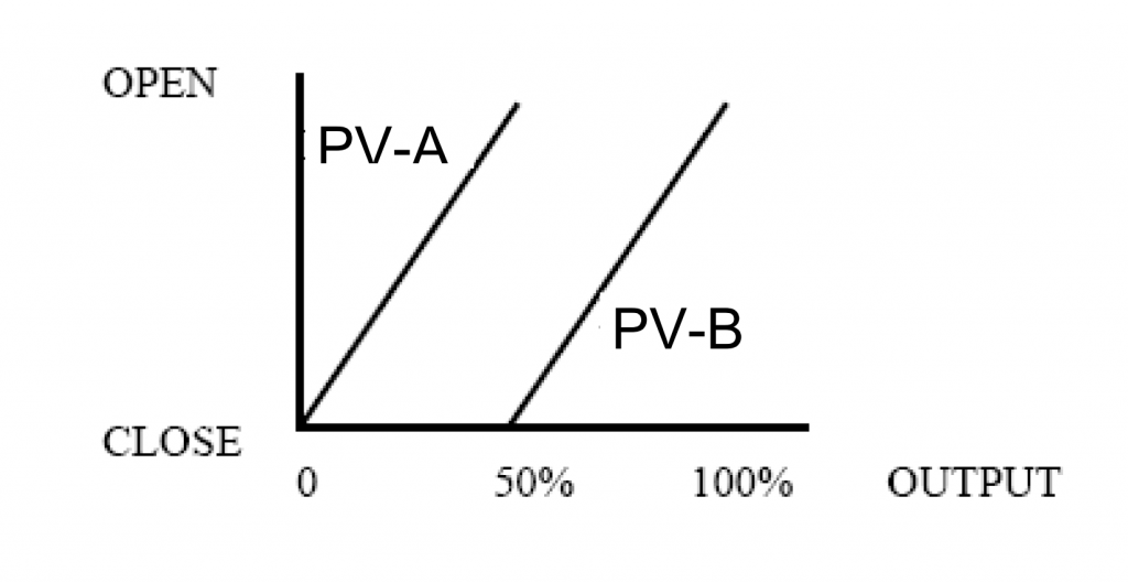 Split range control loop - EnggCyclopedia