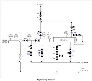 Pipeline pigging procedure, diagram etc. - EnggCyclopedia