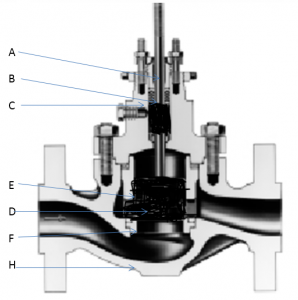 Parts of control valve actuator - EnggCyclopedia