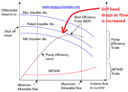 How to read and use Pump Curves - EnggCyclopedia