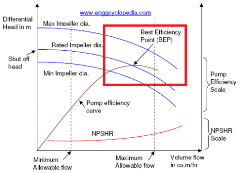 How to read and use Pump Curves - EnggCyclopedia