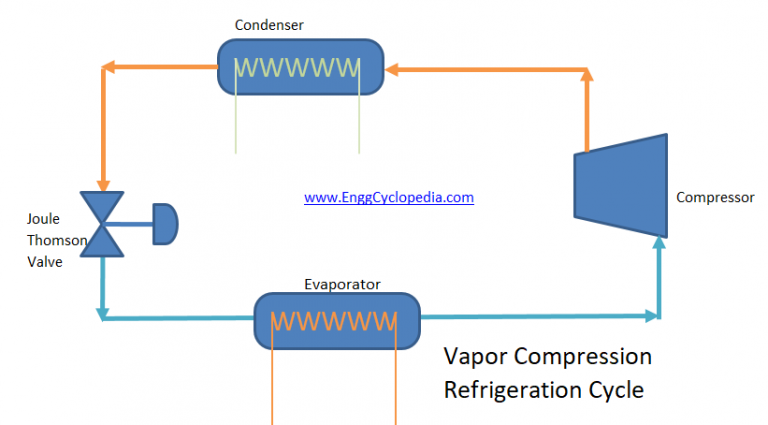Joule Thomson or JT Valve - EnggCyclopedia
