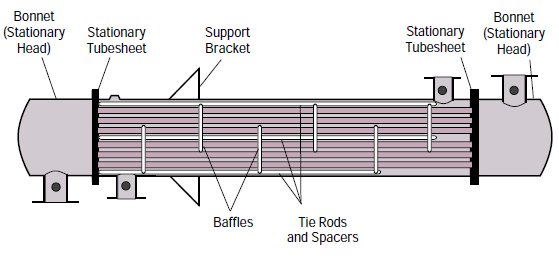 Shell & Tube Heat Exchanger Types - EnggCyclopedia
