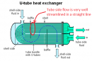 Shell & tube heat exchanger pressure drop - EnggCyclopedia
