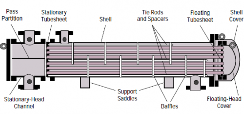 Shell & Tube Heat Exchanger Types - EnggCyclopedia
