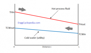 Logarithmic Mean Temperature Difference (LMTD) calculation - EnggCyclopedia