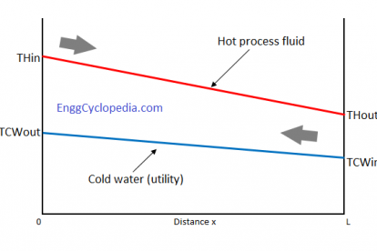 Energy balance calculation for heat exchanger - EnggCyclopedia