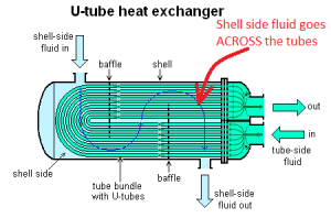Shell & tube heat exchanger pressure drop - EnggCyclopedia
