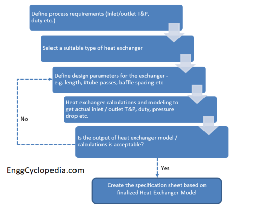 Heat Exchangers - EnggCyclopedia