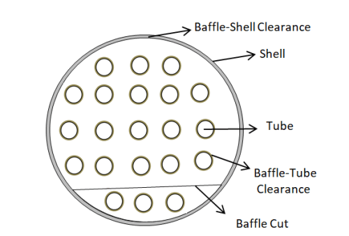 Baffles in Heat Exchangers - EnggCyclopedia