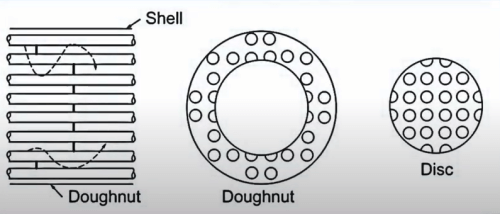 Baffles in Heat Exchangers - EnggCyclopedia