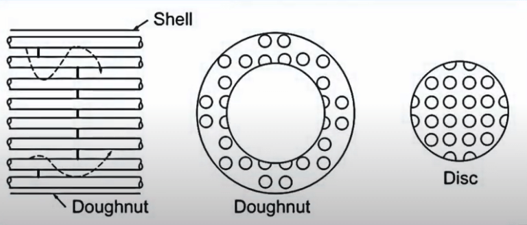 Baffles in Heat Exchangers - EnggCyclopedia