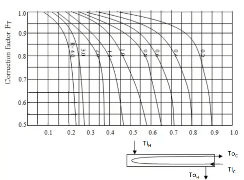 Heat exchanger area - EnggCyclopedia