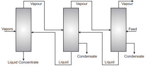 Multiple effect evaporator - EnggCyclopedia