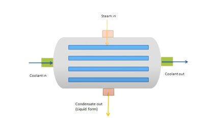 Evaporator vs Condenser - EnggCyclopedia