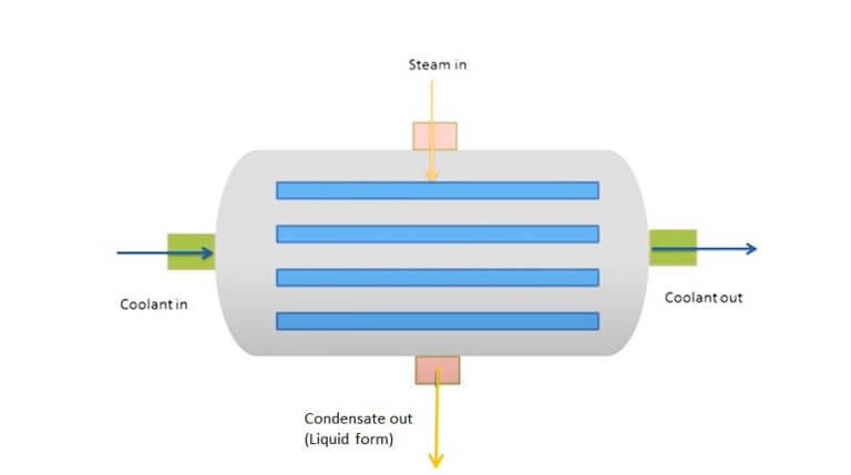 Evaporator vs Condenser - EnggCyclopedia