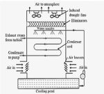 Evaporative condenser - EnggCyclopedia