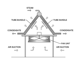 Air cooled condenser - EnggCyclopedia