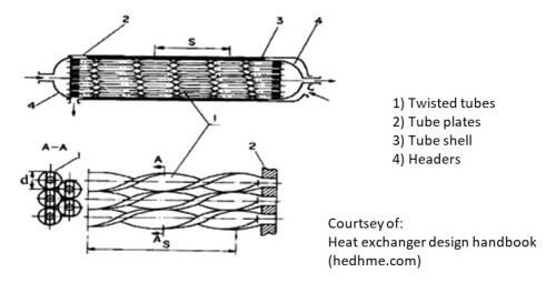 Twisted tube heat exchangers - EnggCyclopedia