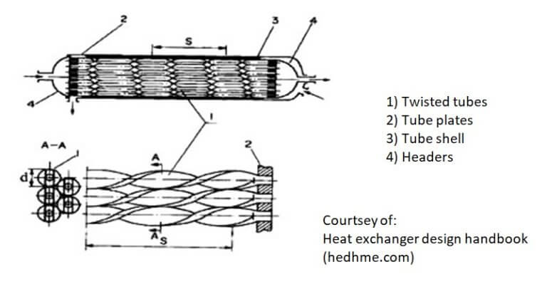 Twisted tube heat exchangers - EnggCyclopedia