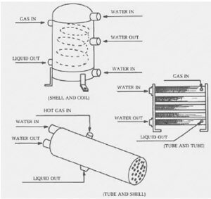 Water cooled condenser - EnggCyclopedia