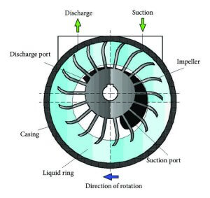 Liquid Ring Compressors - EnggCyclopedia