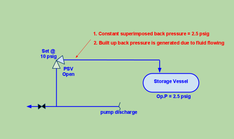 Cold Differential Test Pressure (CDTP) - EnggCyclopedia