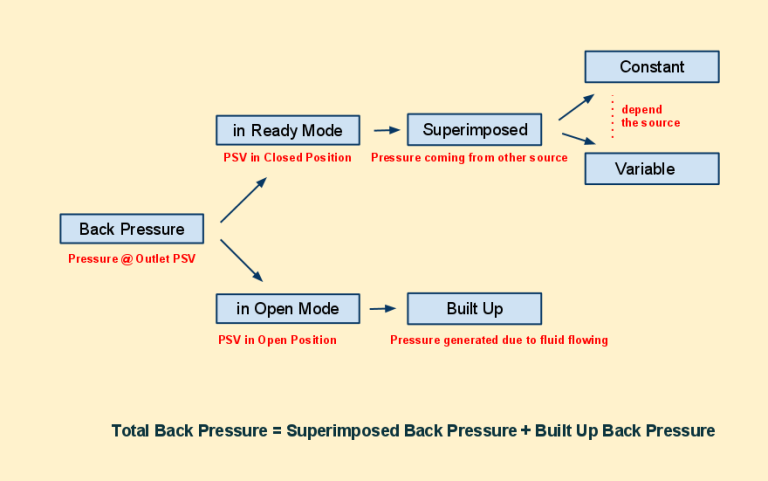 Cold Differential Test Pressure (CDTP) - EnggCyclopedia