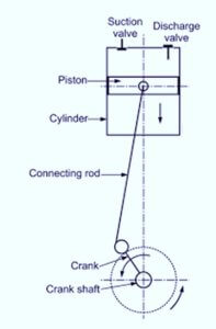 Reciprocating compressors - EnggCyclopedia