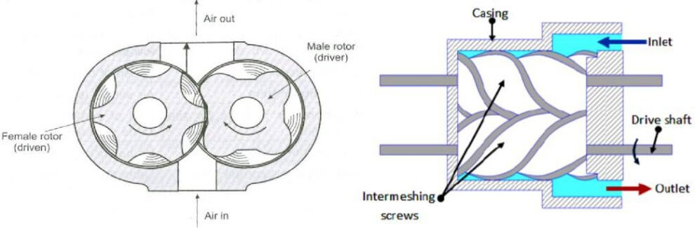 Rotary Compressors - EnggCyclopedia