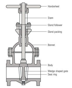 Gate Valve - EnggCyclopedia